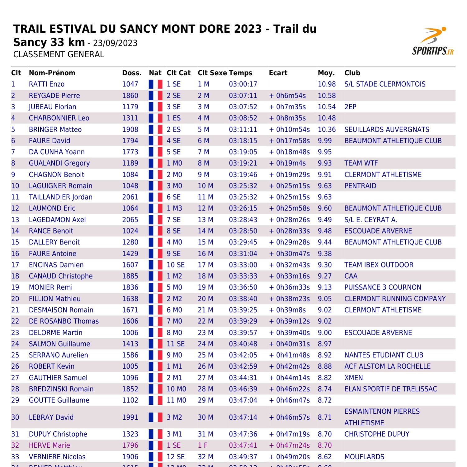 Les classements Trail du sancy.pdf | DocDroid