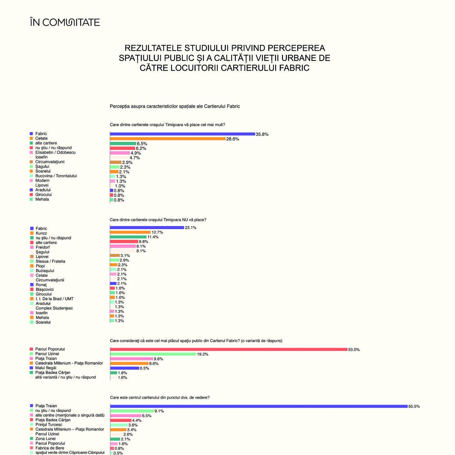 Rezultate Chestionar în Cartierul Fabric_2014_Asociația în comunitate.pdf | DocDroid