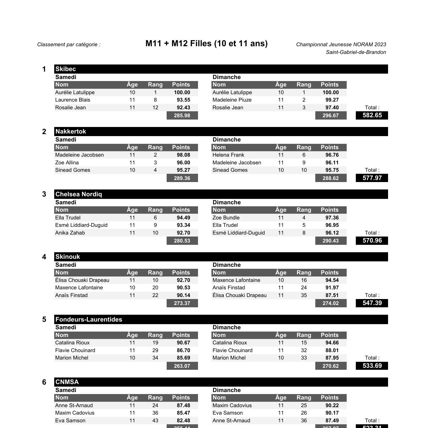 NORAM 2023 -Classement par catégorie v2.pdf | DocDroid