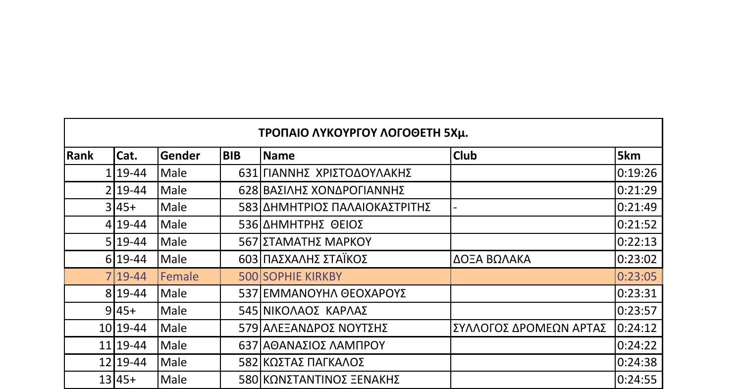 ΑΠΟΤΕΛΕΣΜΑΤΑ ΤΡΟΠΑΙΟ ΛΥΚΟΥΡΓΟΥ ΛΟΓΟΘΕΤΗ 2023 - 5Χμ-1.pdf | DocDroid