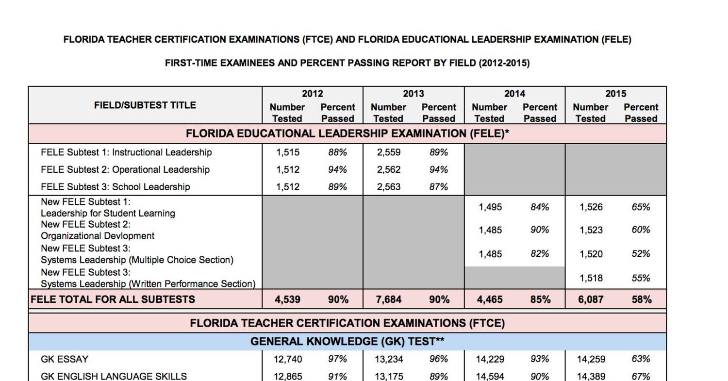 FTCE:FELE Failure Rates 2.pdf | DocDroid