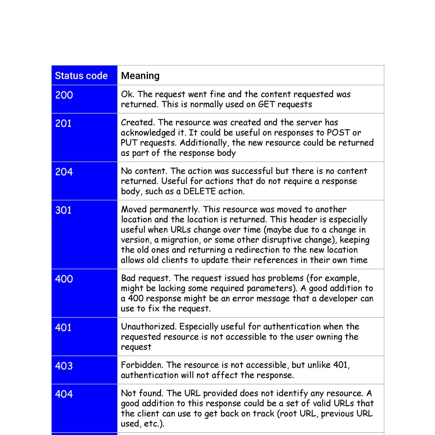 Status Code Cheat Sheet.pdf | DocDroid