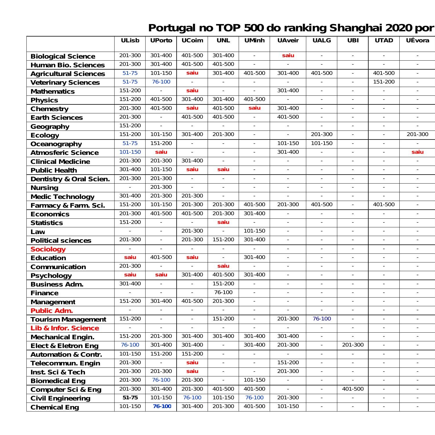 2020__Portugal no TOP 500 do Shanghai Ranking.pdf | DocDroid