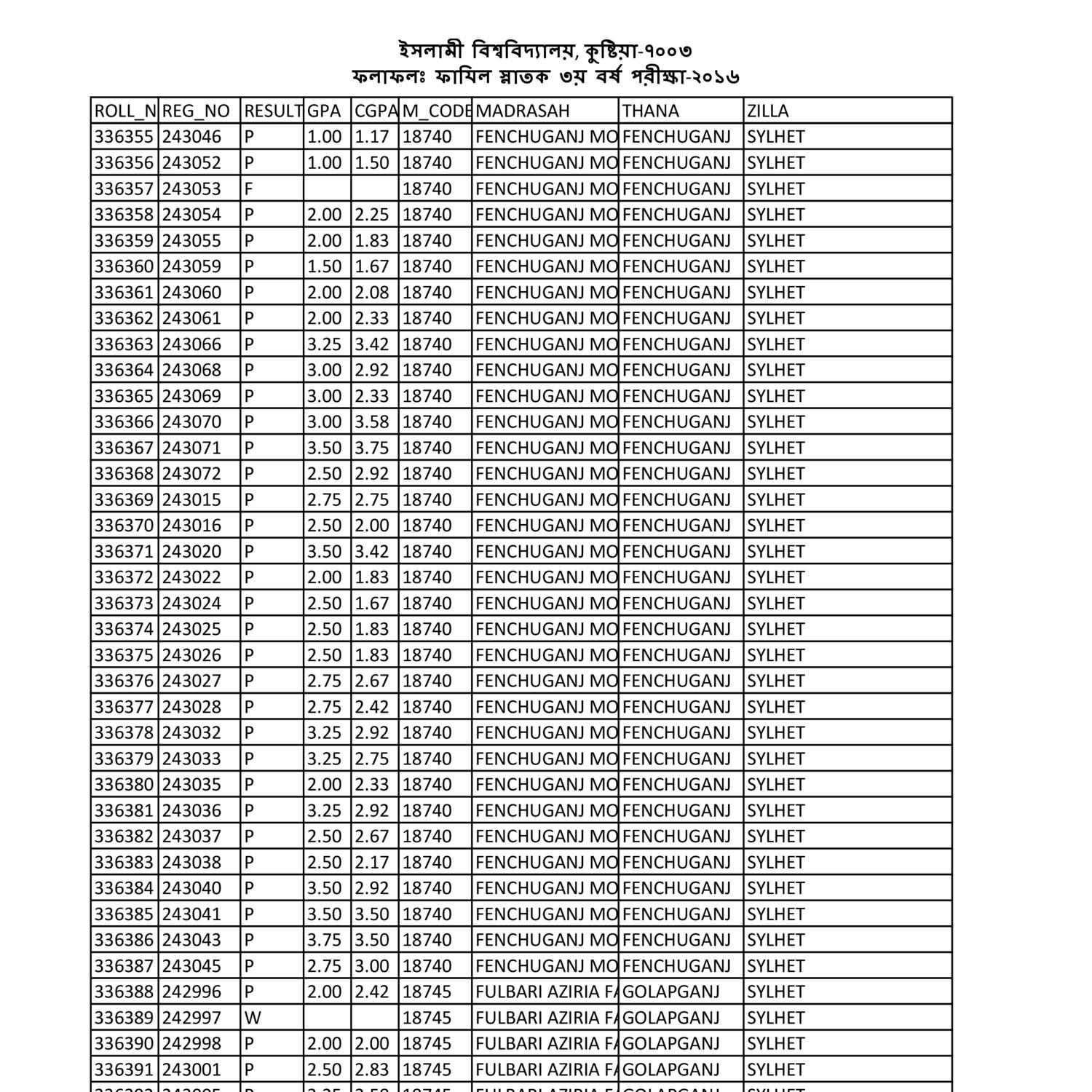Fazil Result Sylhet.pdf | DocDroid