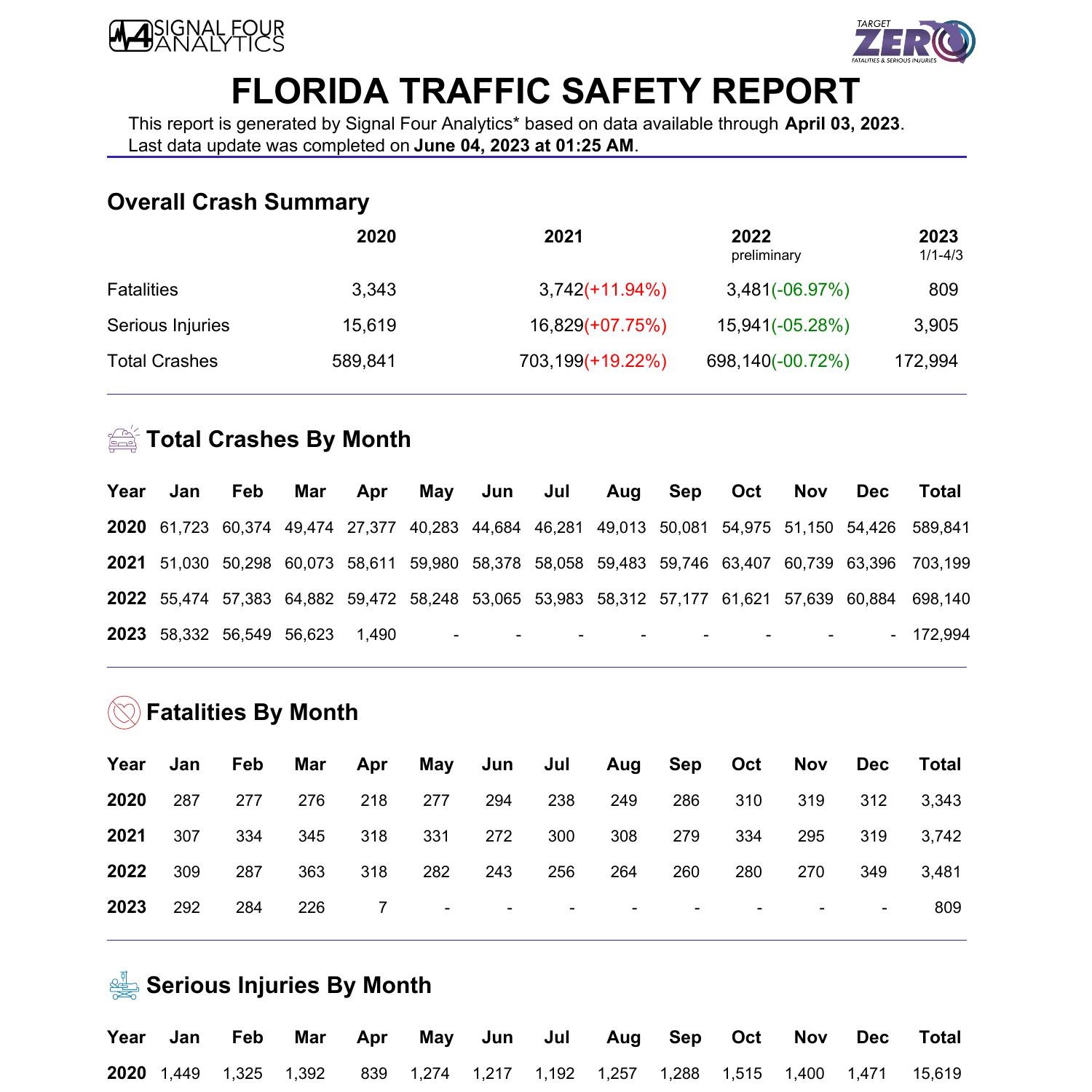 Florida Traffic Safety Report (4).pdf | DocDroid